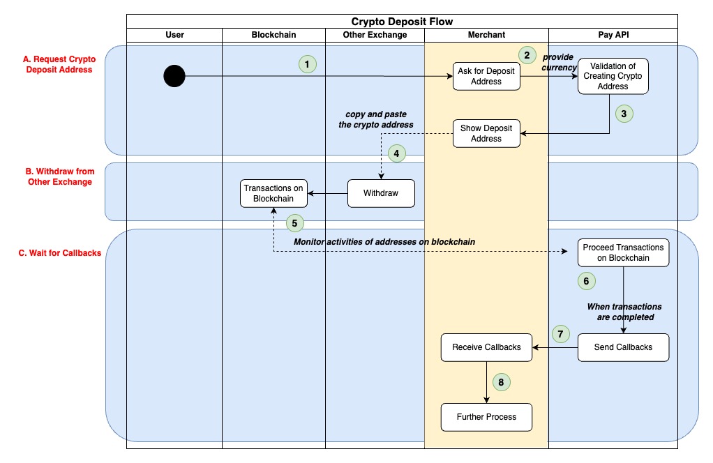 A. Request crypto deposit address